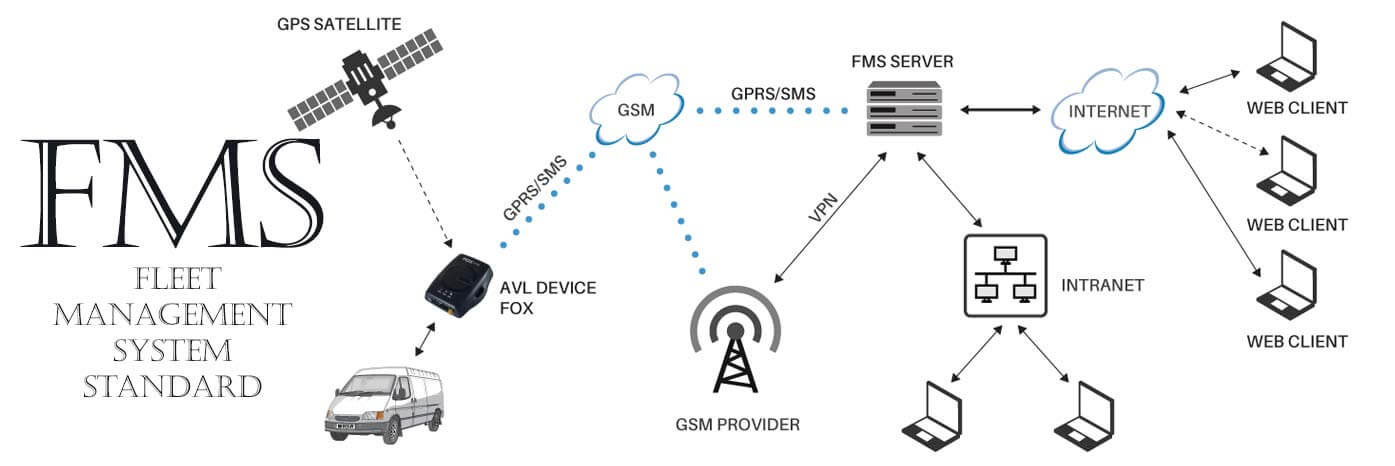 کاربردهای استاندارد ارتباطی FMS چیست؟